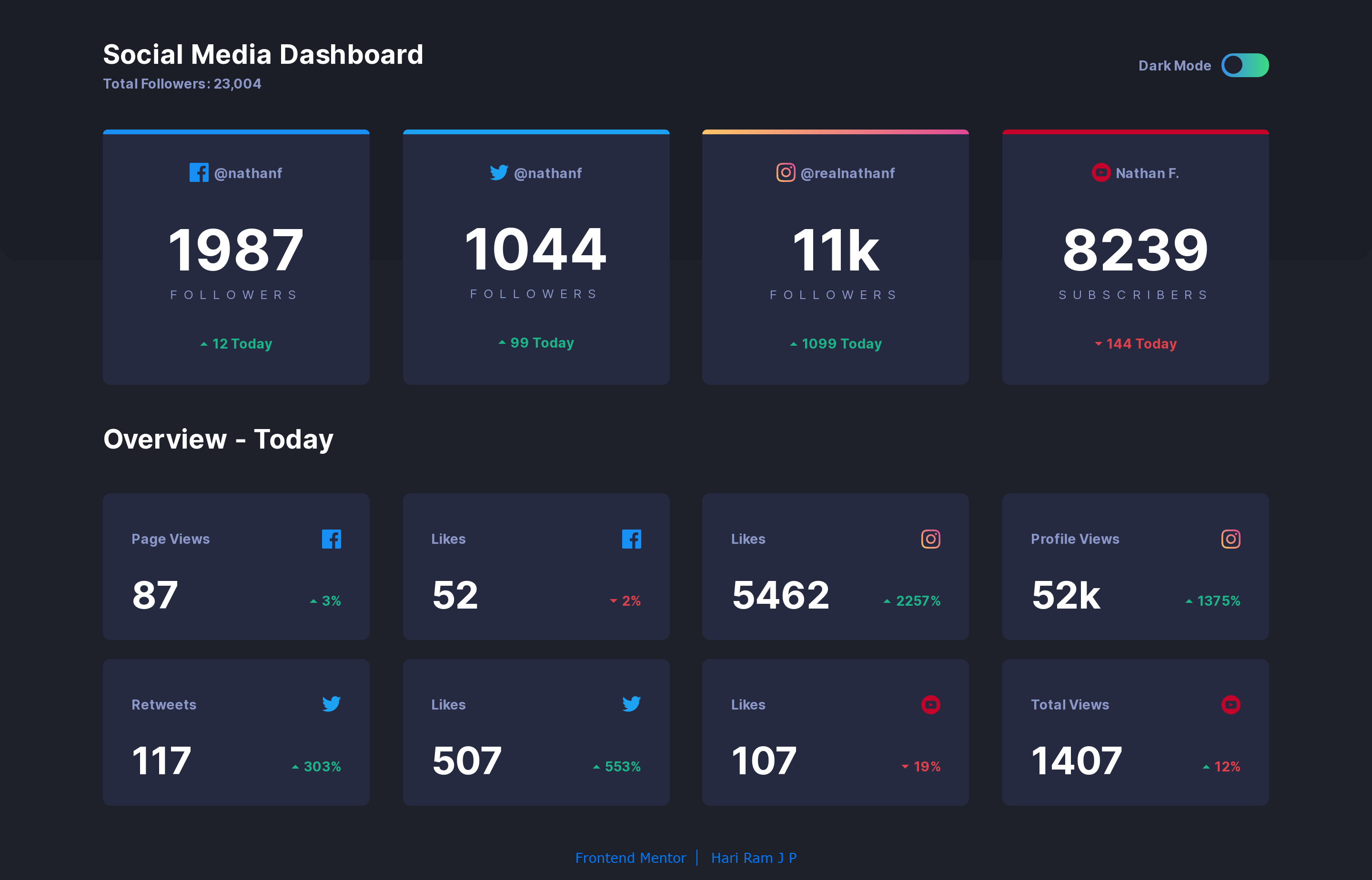 Zendesk Social Media Marketing Management Dashboard